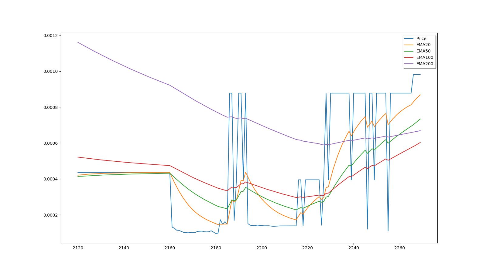 Akropolis Exponential Moving Averages
