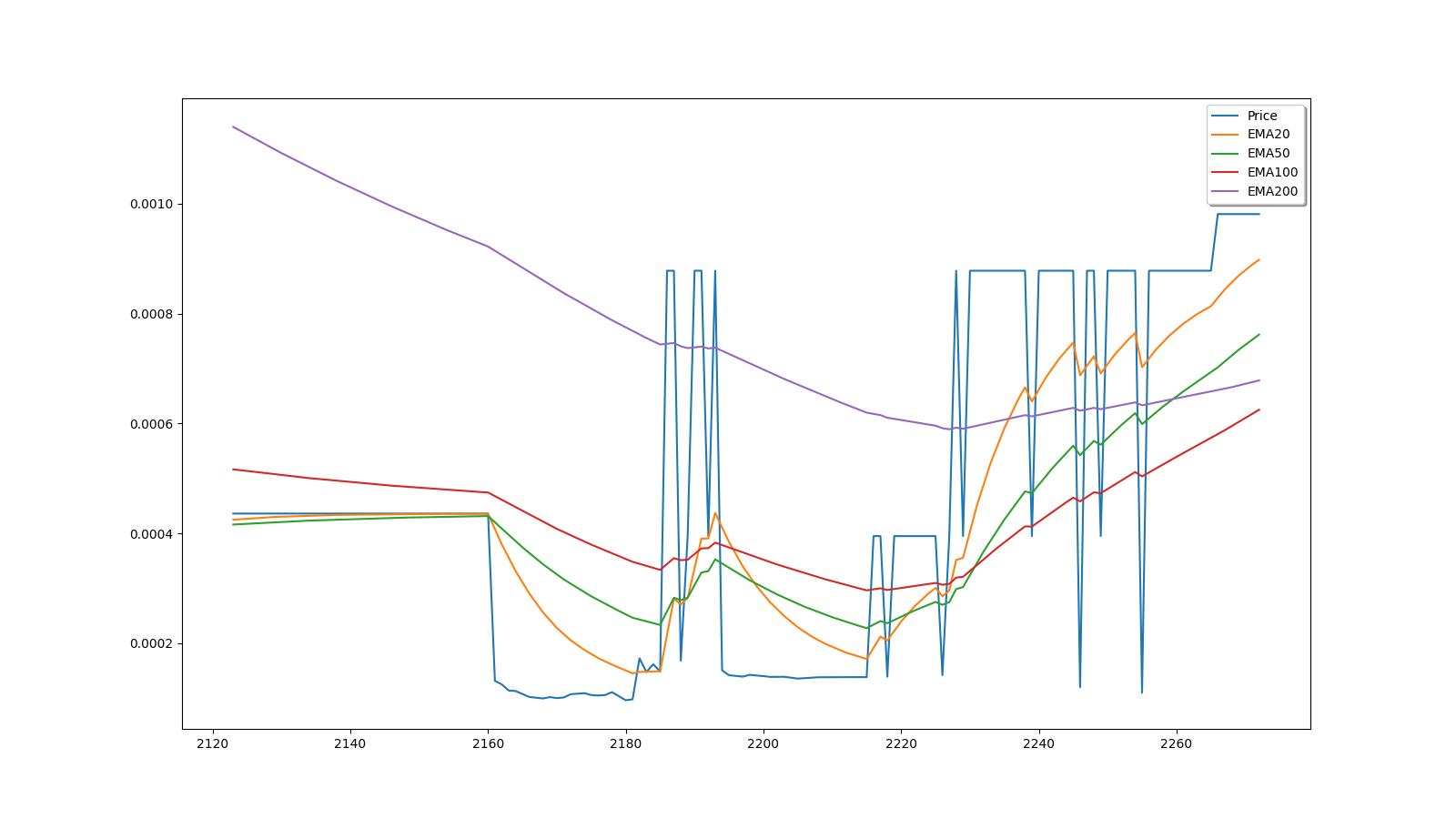 Akropolis Exponential Moving Averages