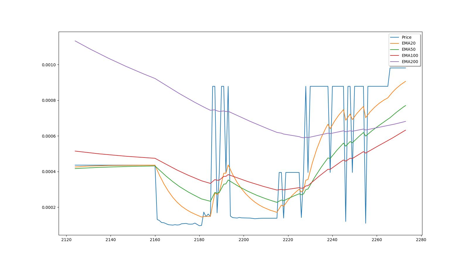 Akropolis Exponential Moving Averages