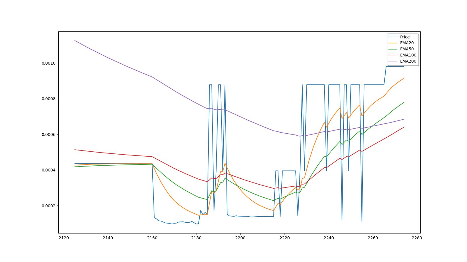 Akropolis Exponential Moving Averages