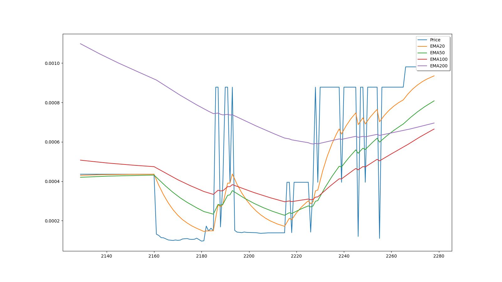 Akropolis Exponential Moving Averages