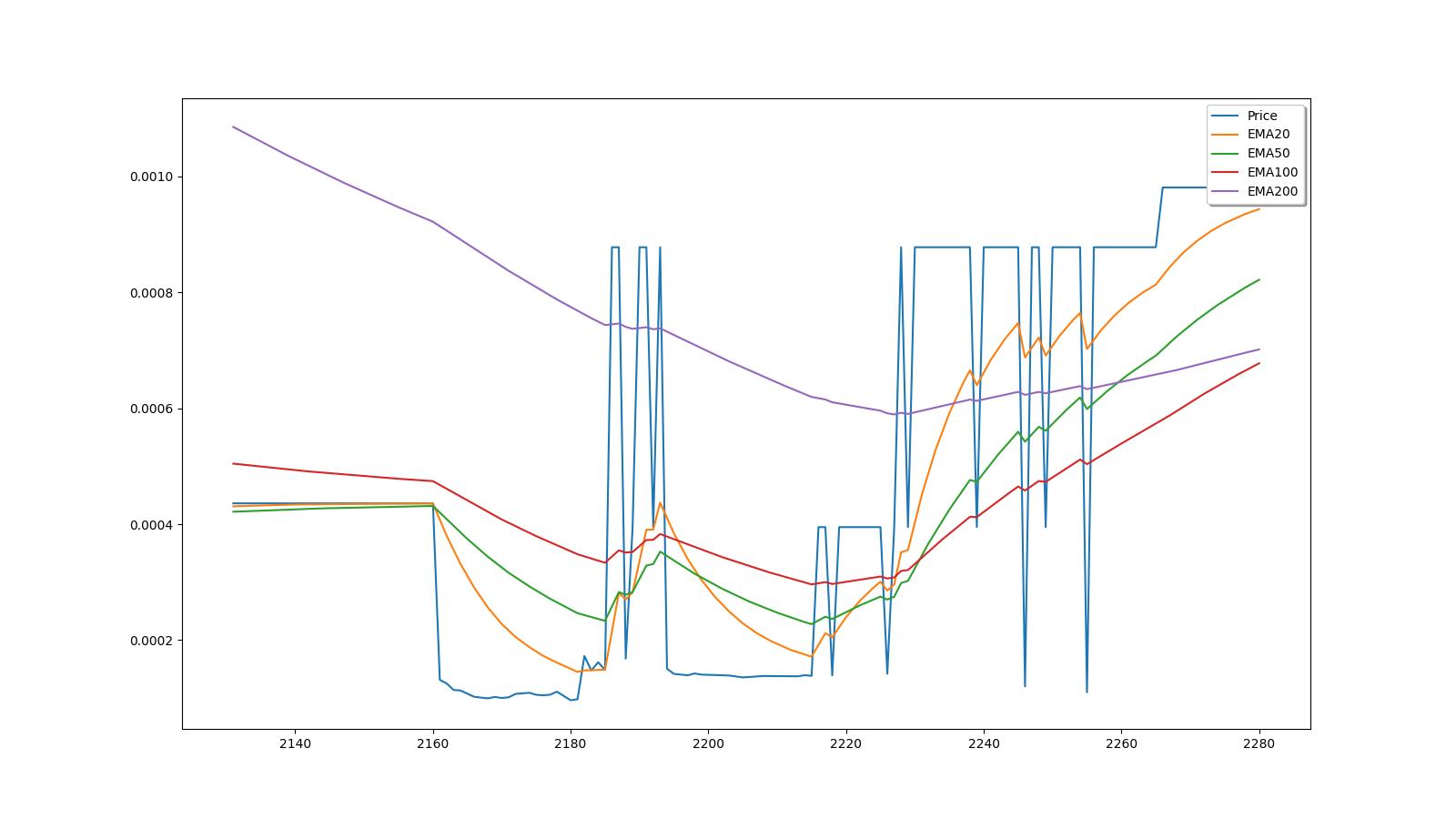 Akropolis Exponential Moving Averages