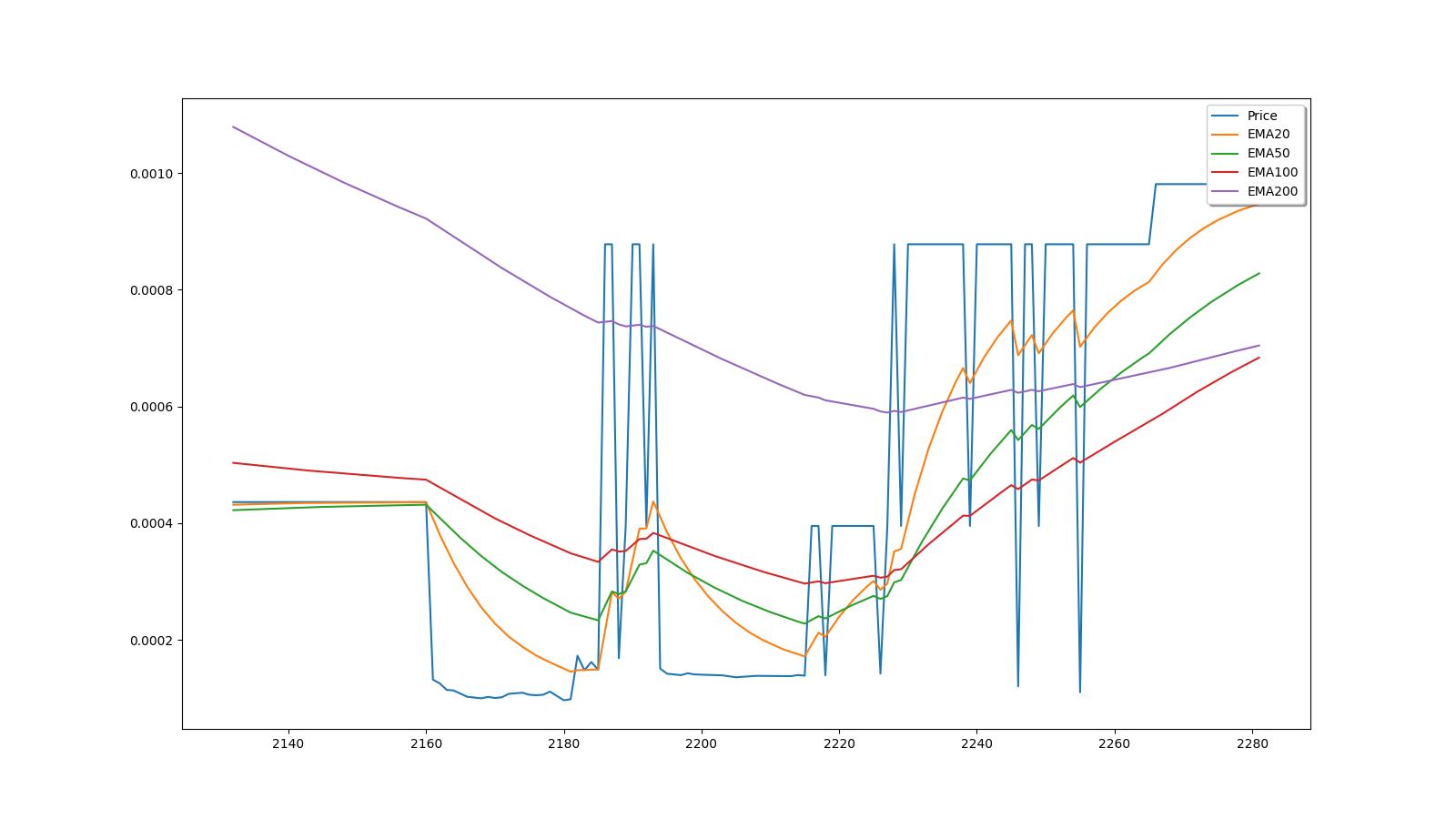 Akropolis Exponential Moving Averages