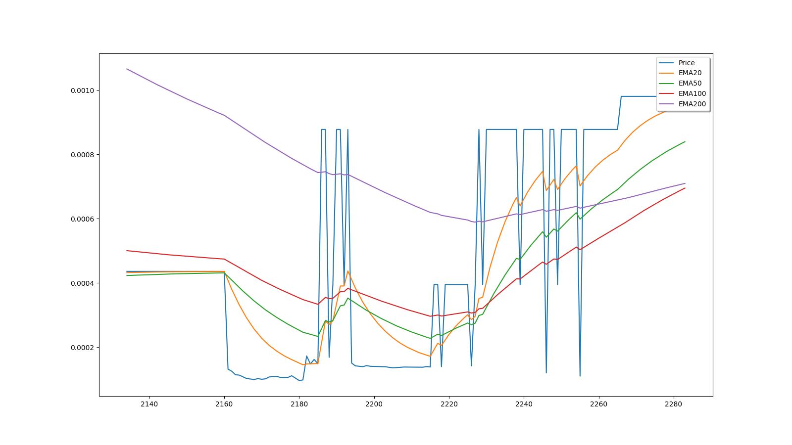 Akropolis Exponential Moving Averages
