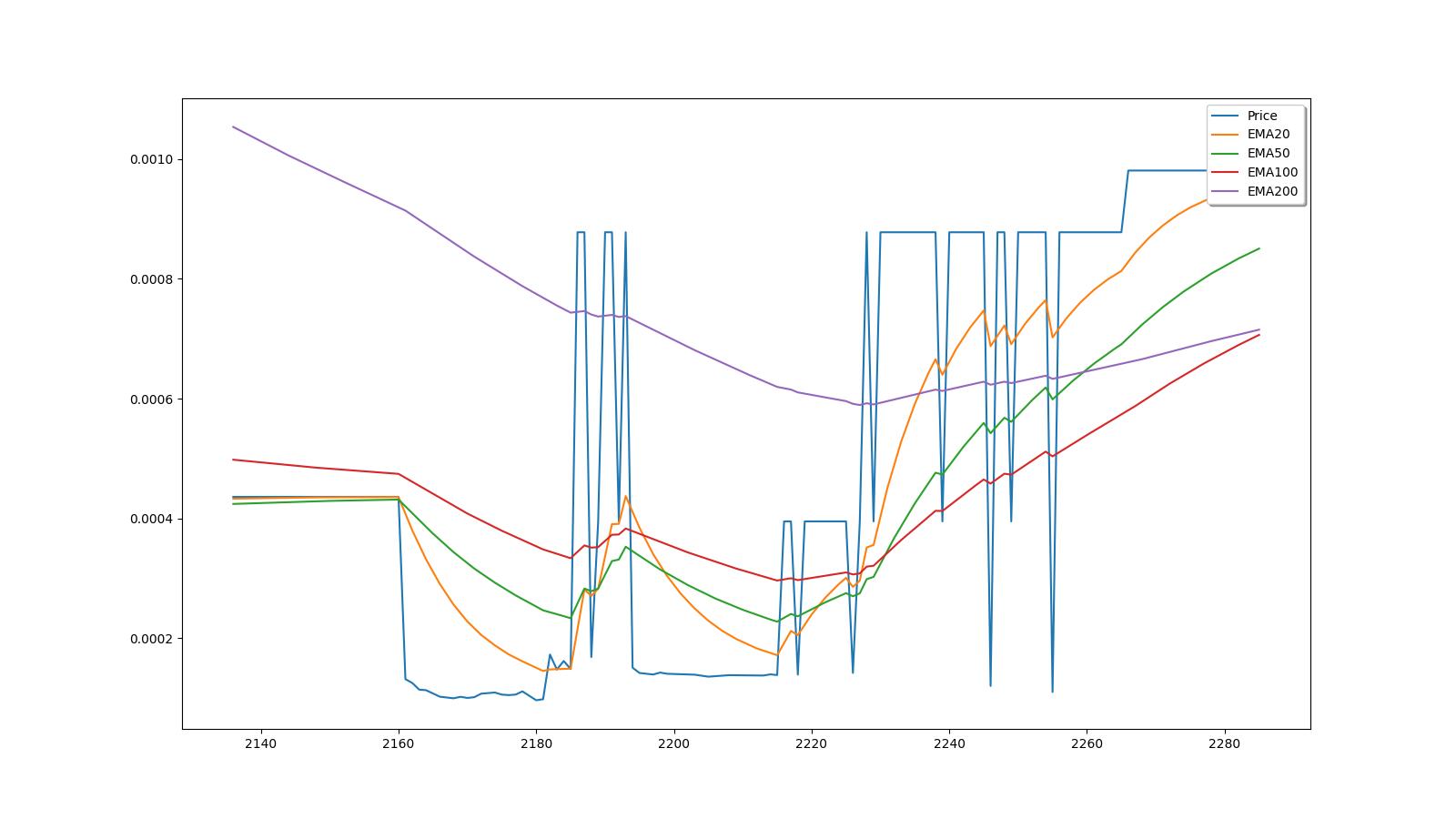 Akropolis Exponential Moving Averages