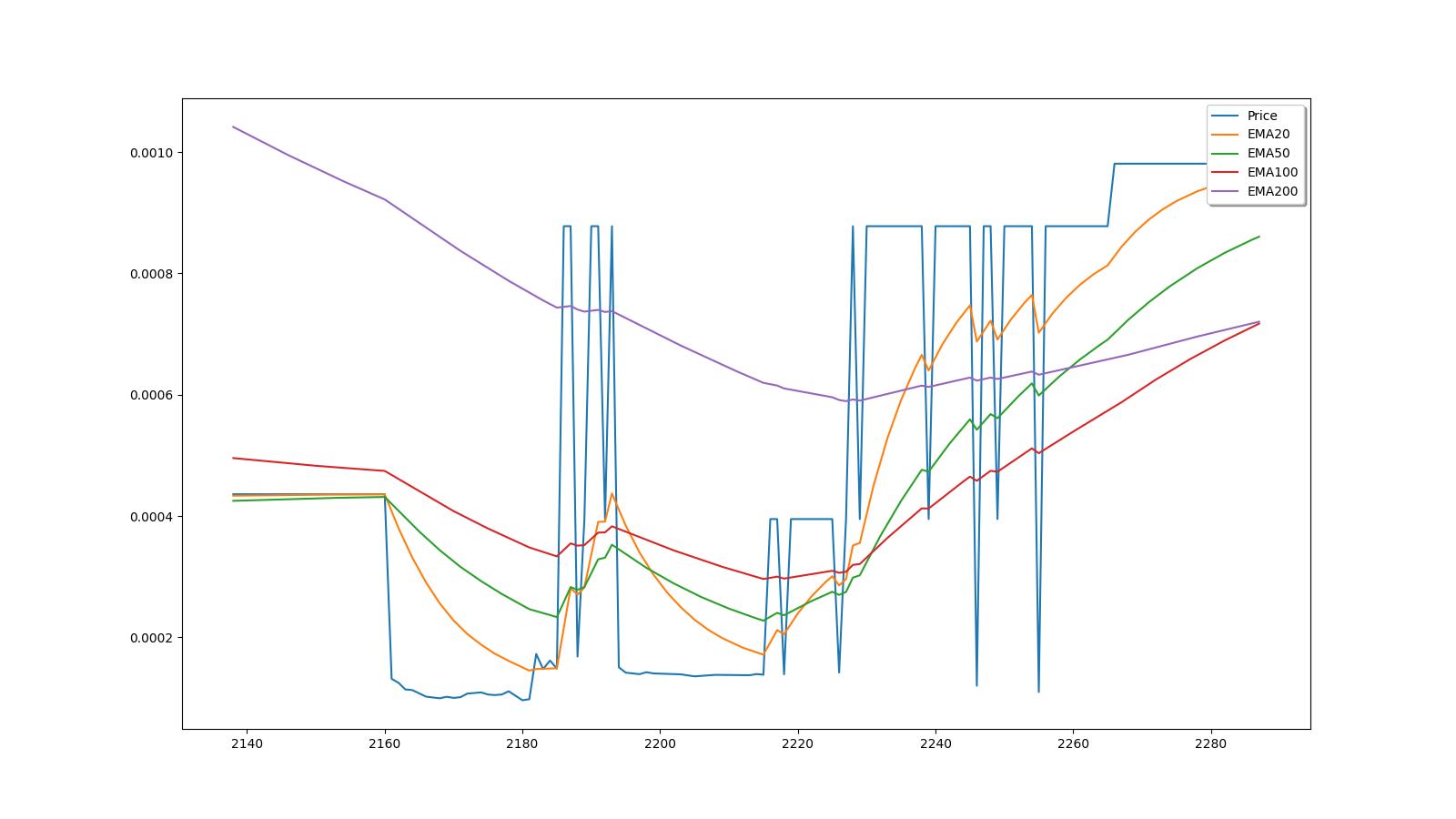Akropolis Exponential Moving Averages