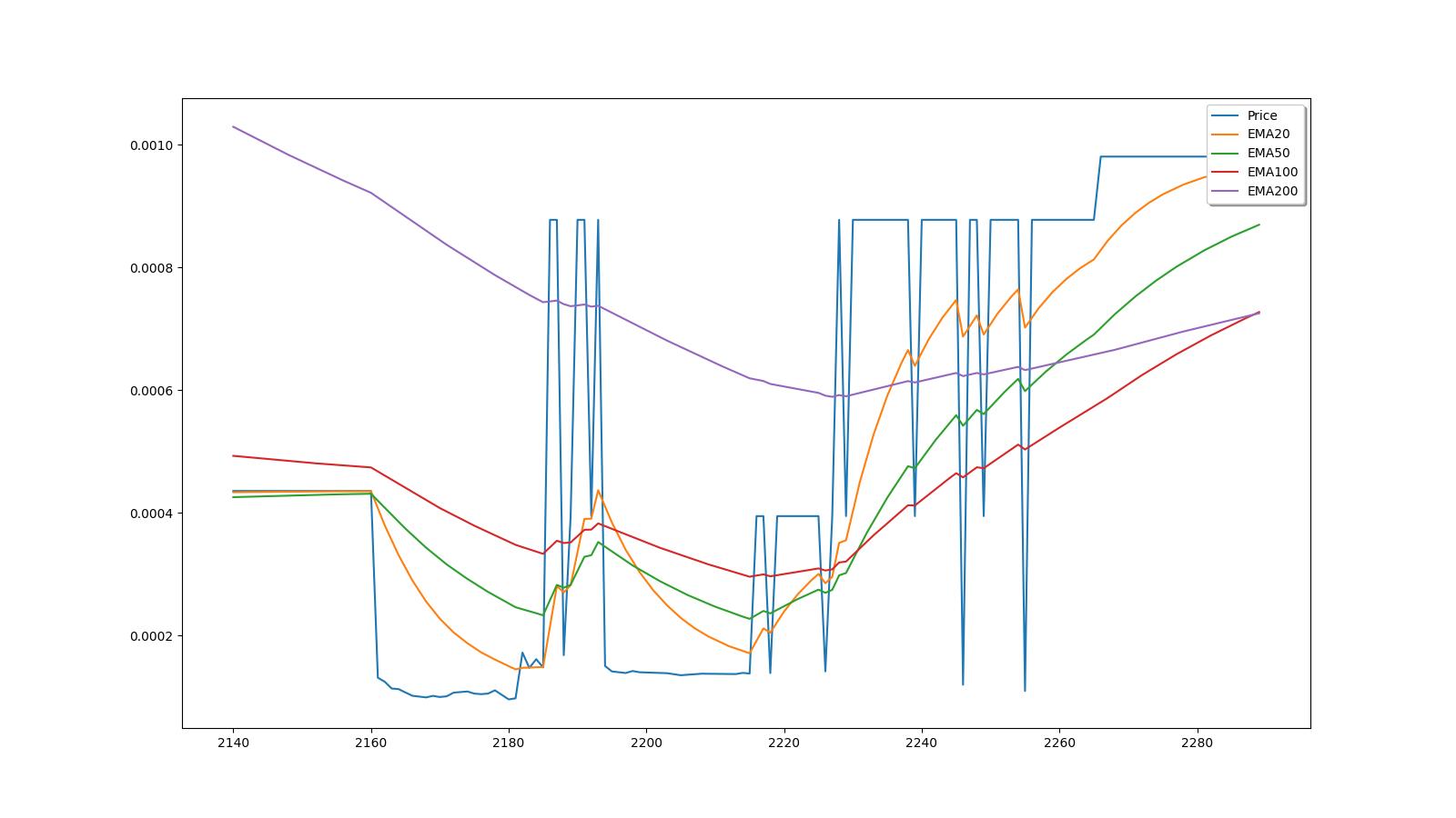 Akropolis Exponential Moving Averages