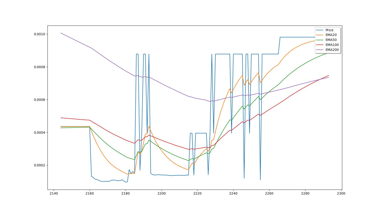 Akropolis Exponential Moving Averages