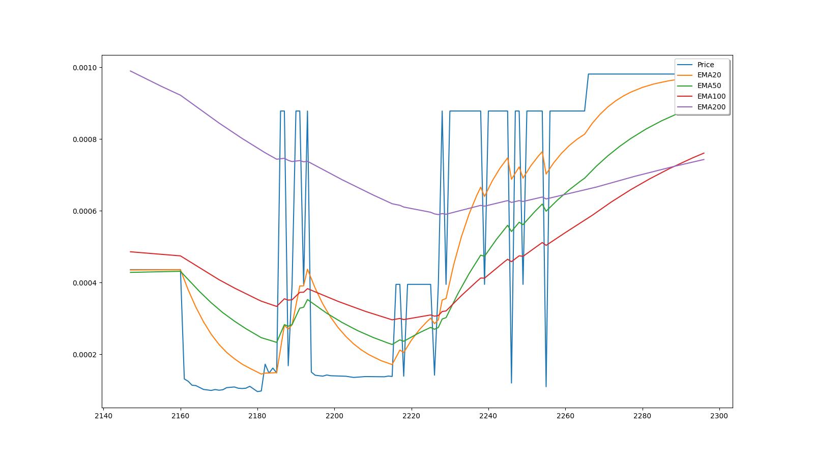 Akropolis Exponential Moving Averages