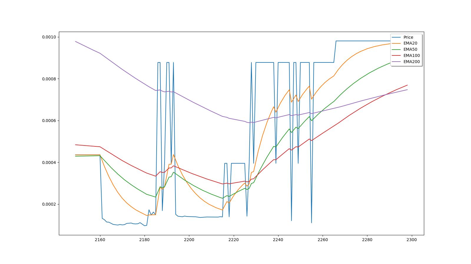 Akropolis Exponential Moving Averages