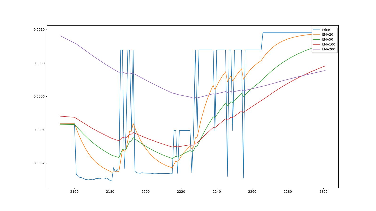 Akropolis Exponential Moving Averages