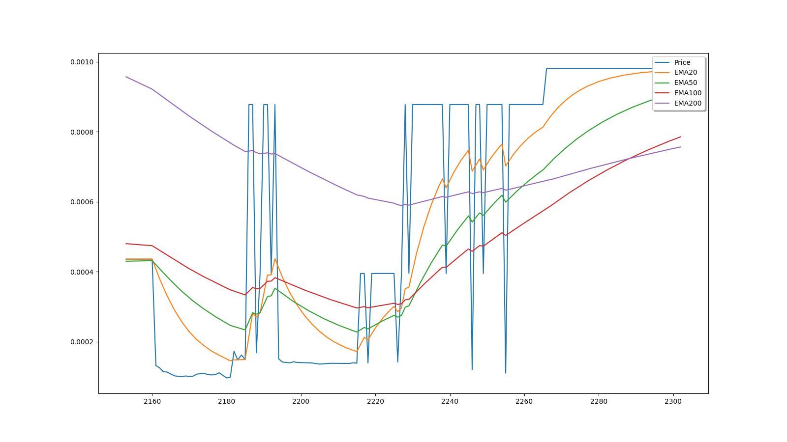 Akropolis Exponential Moving Averages
