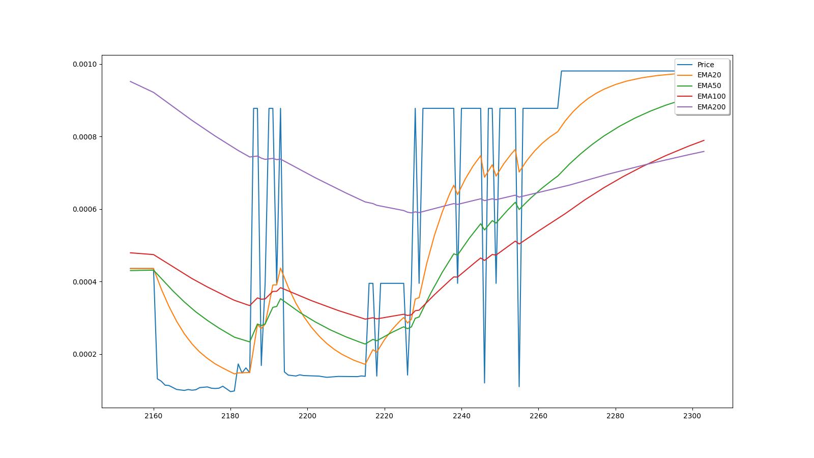 Akropolis Exponential Moving Averages
