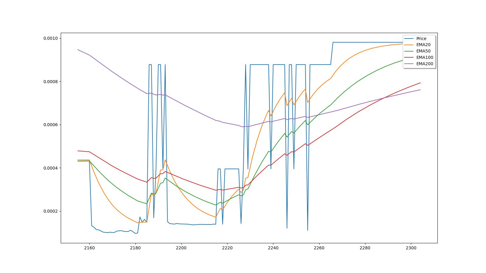 Akropolis  Exponential Moving Averages