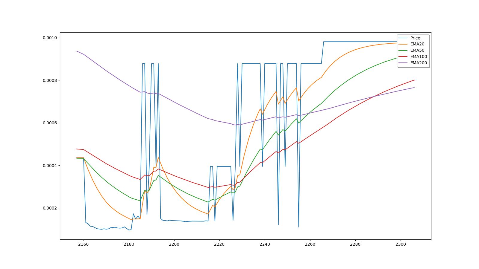 Akropolis Exponential Moving Averages