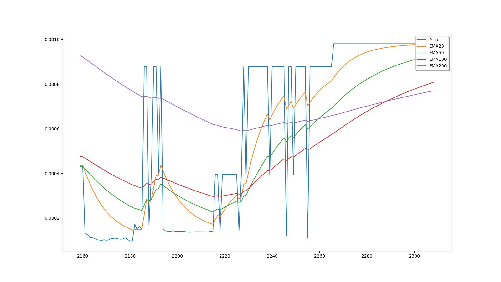 Akropolis Exponential Moving Averages