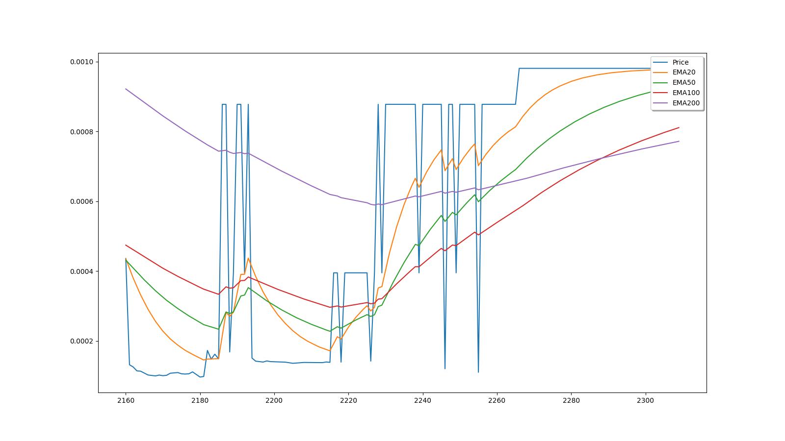 Akropolis Exponential Moving Averages