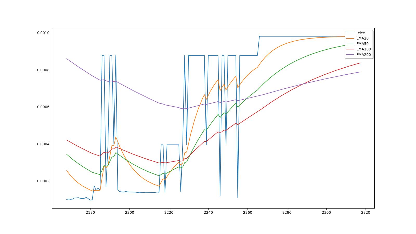 Akropolis Exponential Moving Averages