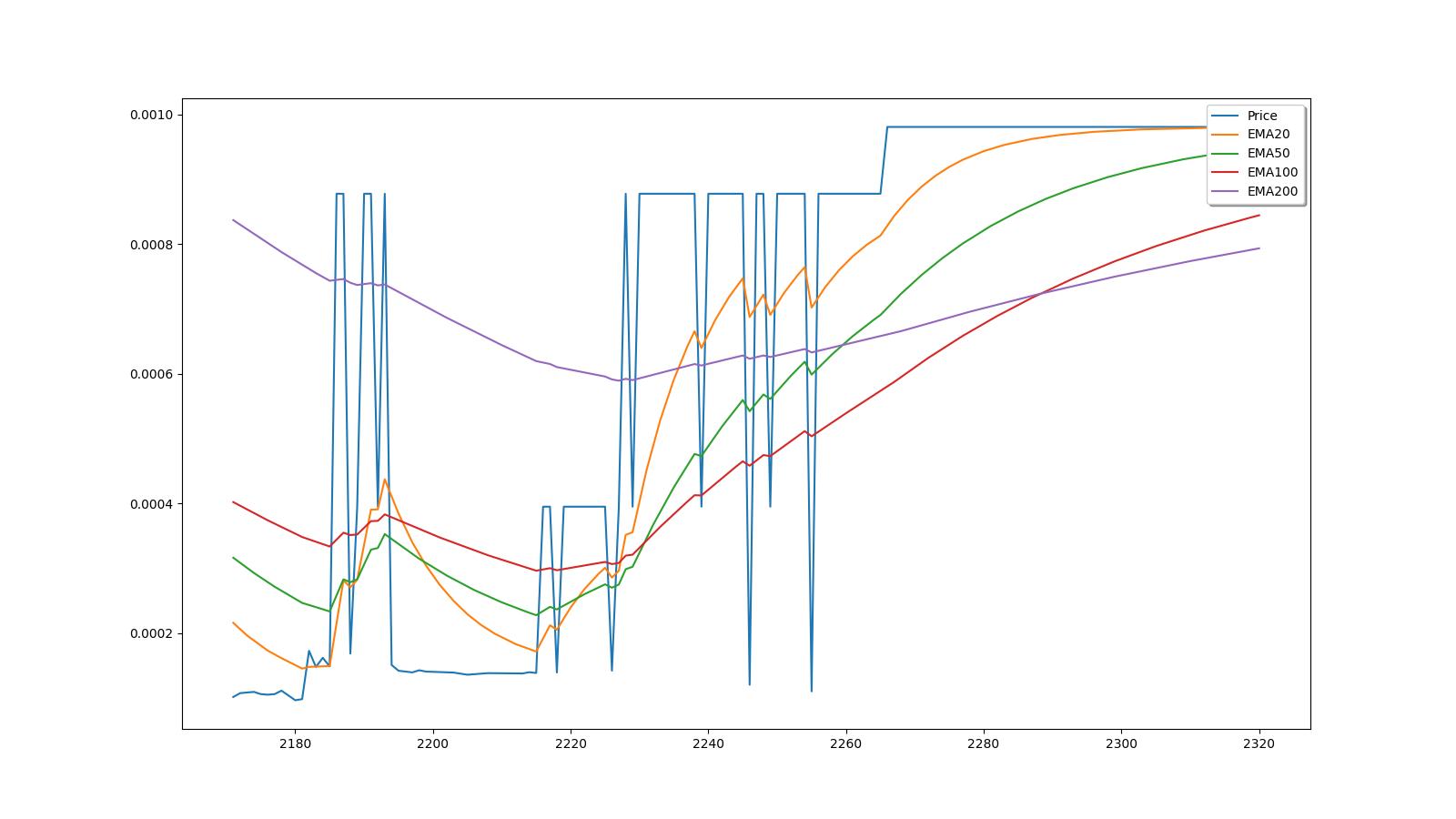 Akropolis  Exponential Moving Averages