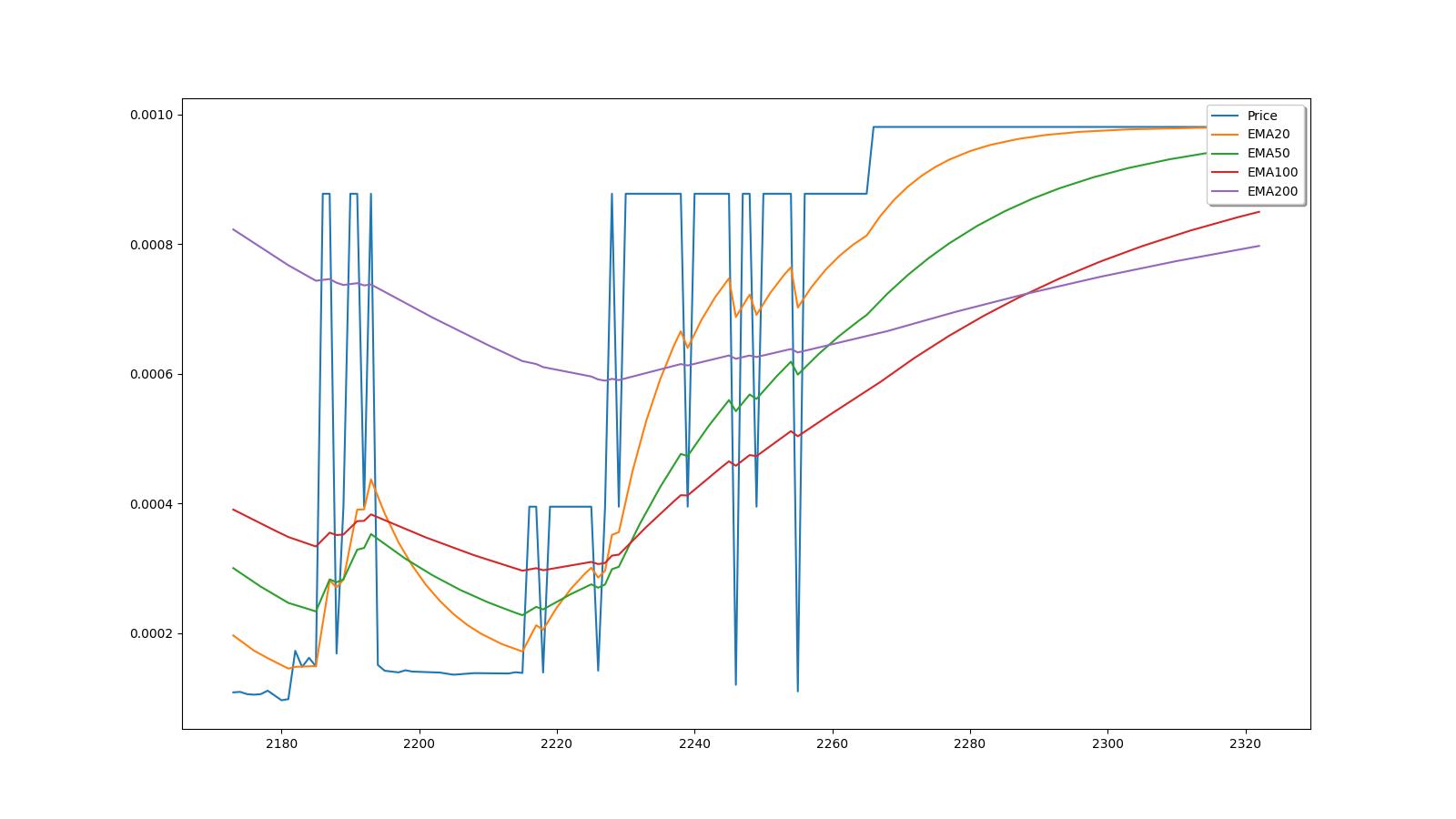 Akropolis Exponential Moving Averages