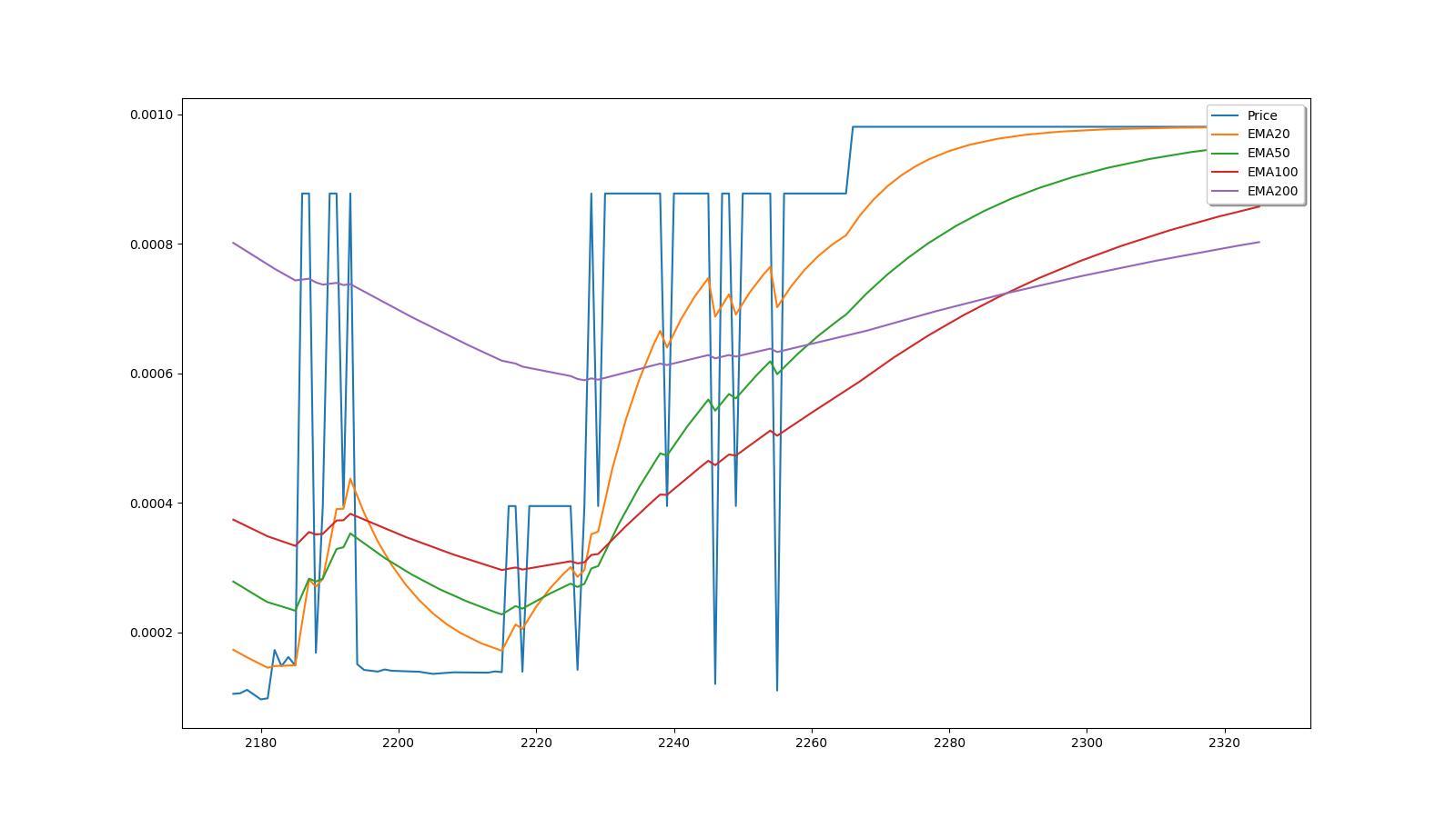 Akropolis Exponential Moving Averages