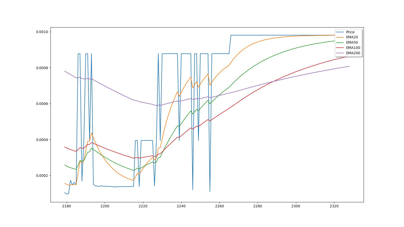 Akropolis Exponential Moving Averages