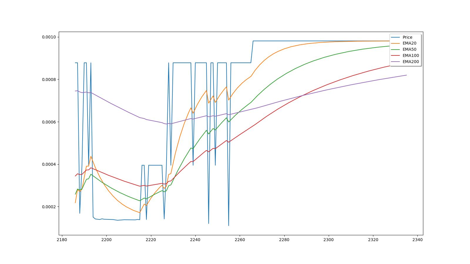 Akropolis Exponential Moving Averages
