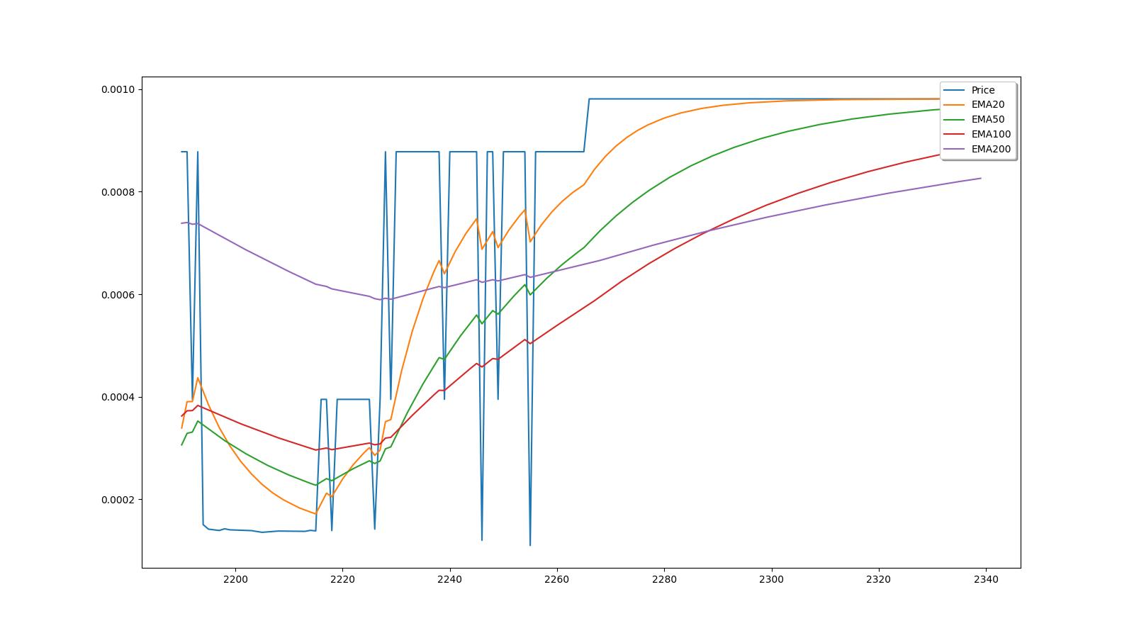Akropolis Exponential Moving Averages