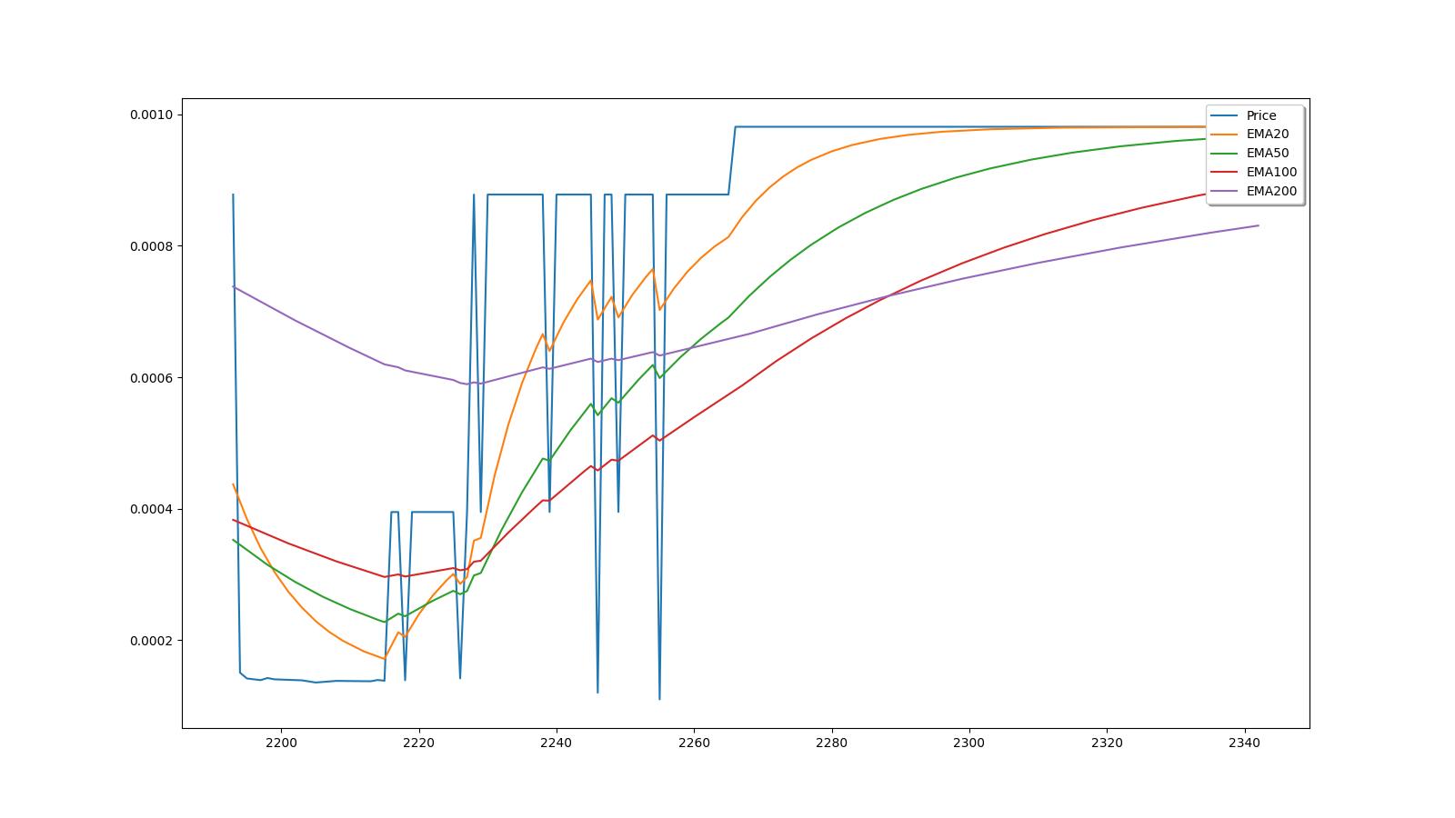 Akropolis Exponential Moving Averages