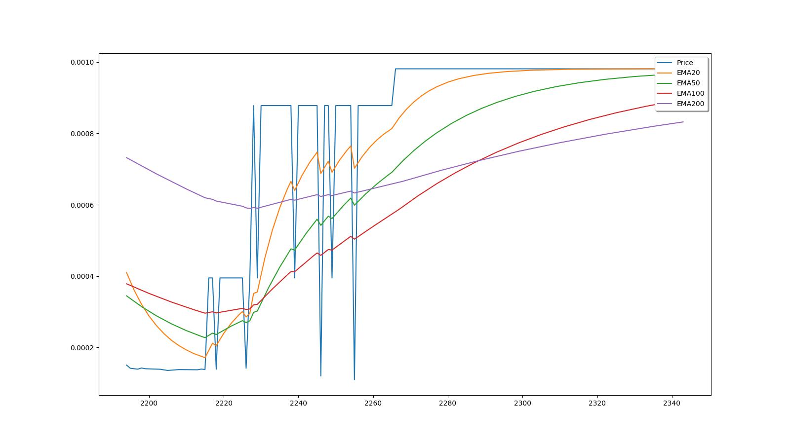 Akropolis Exponential Moving Averages