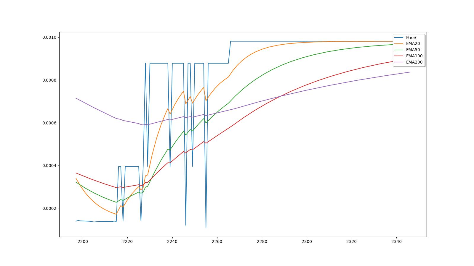 Akropolis Exponential Moving Averages