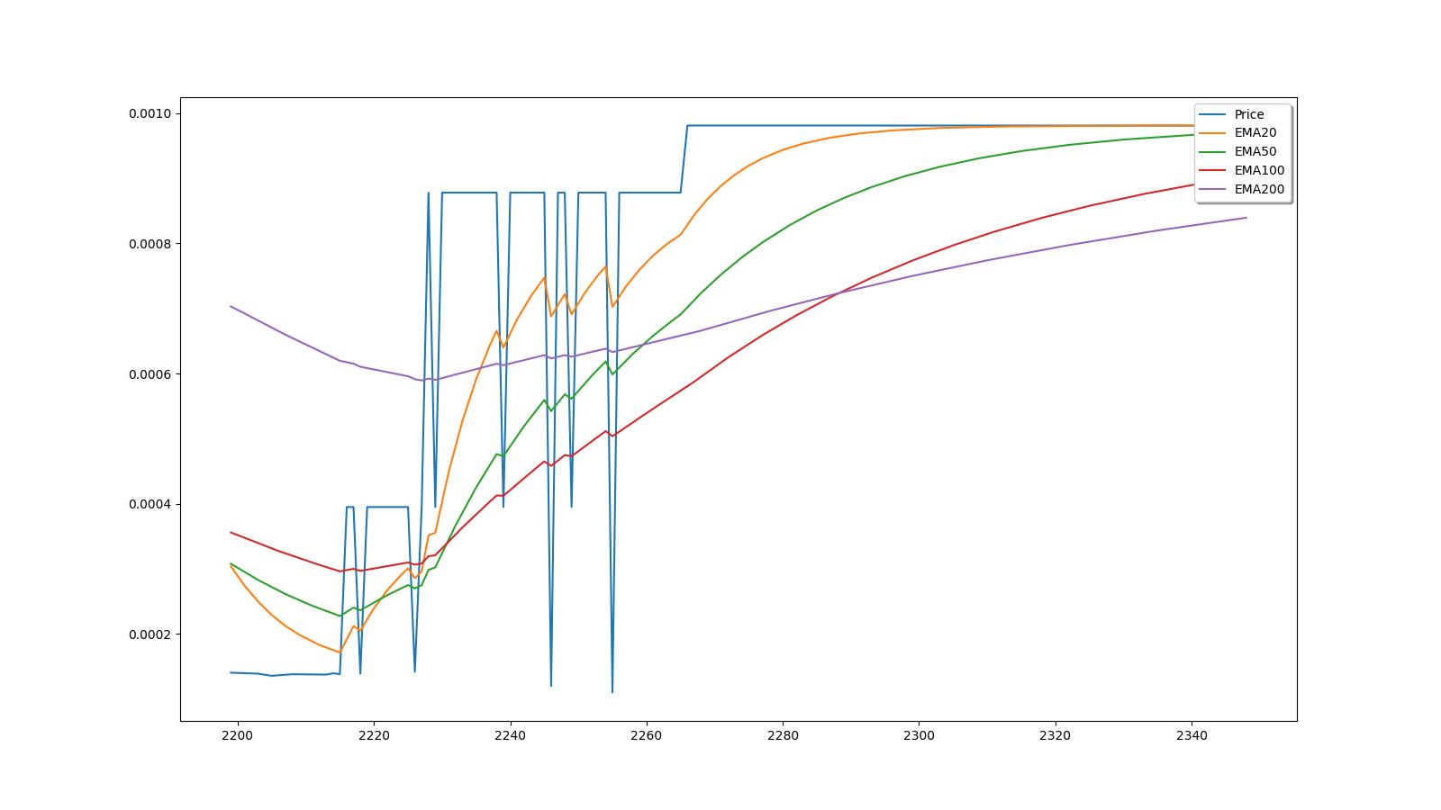Akropolis Exponential Moving Averages