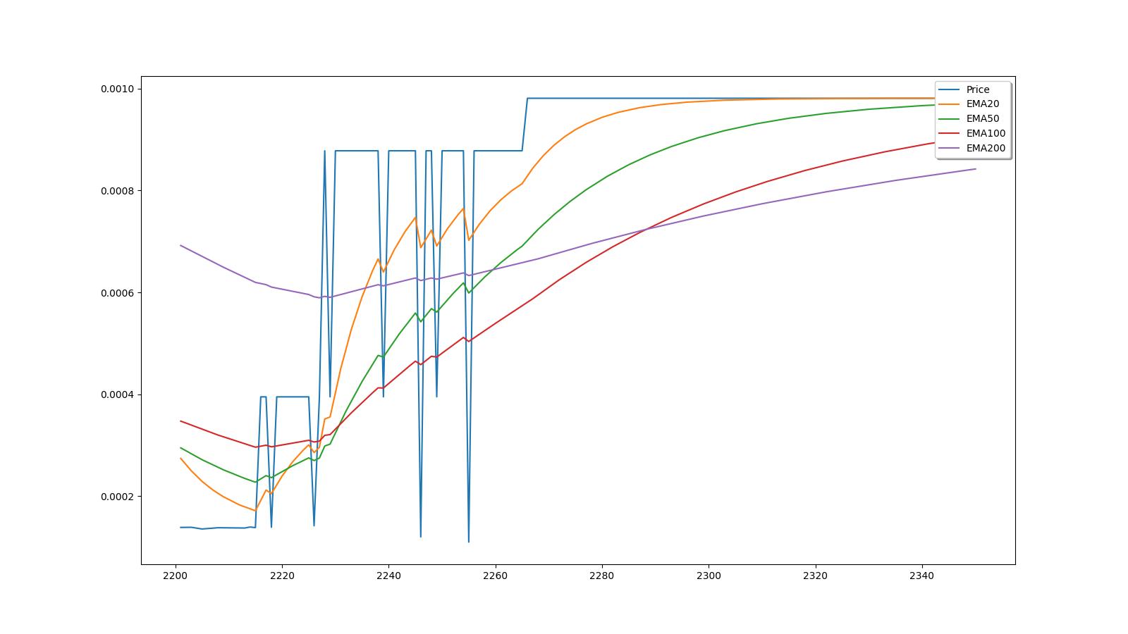 Akropolis Exponential Moving Averages