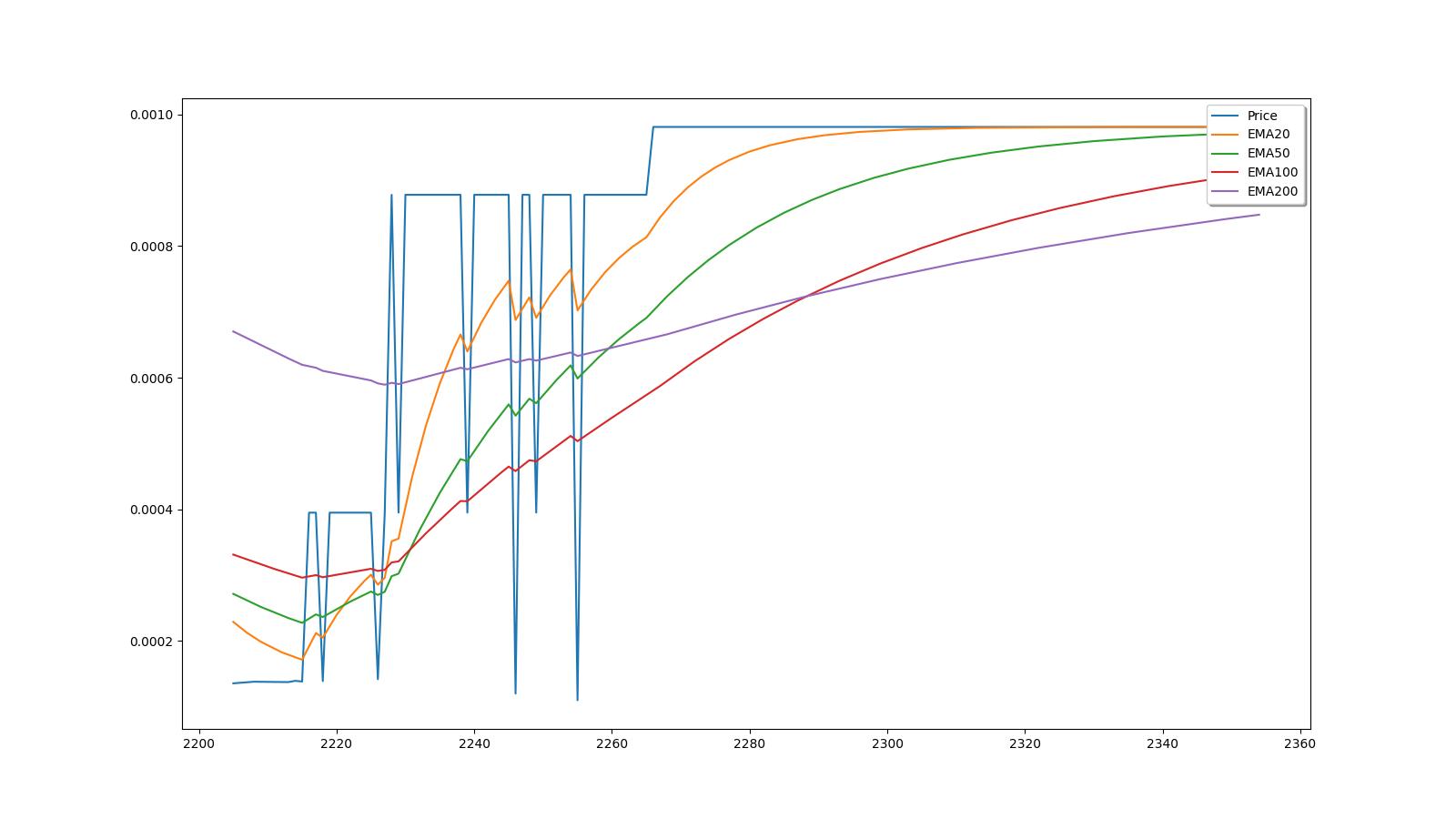 Akropolis Exponential Moving Averages
