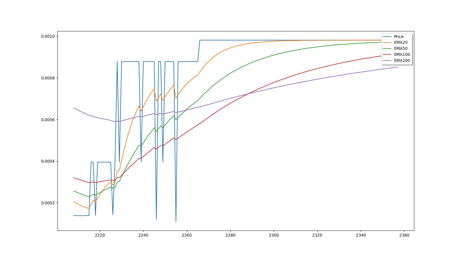 Akropolis Exponential Moving Averages