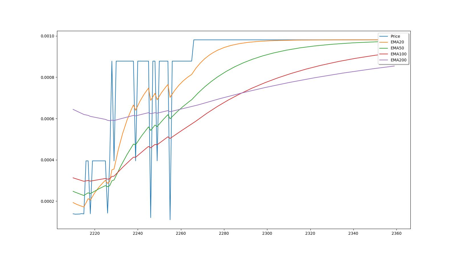 Akropolis Exponential Moving Averages