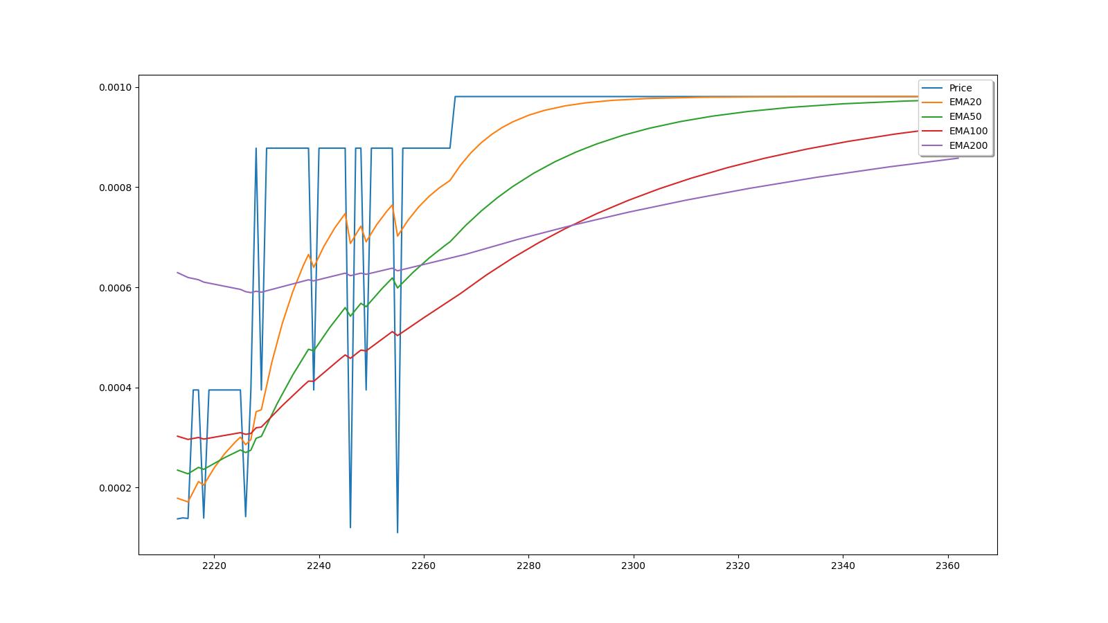 Akropolis Exponential Moving Averages