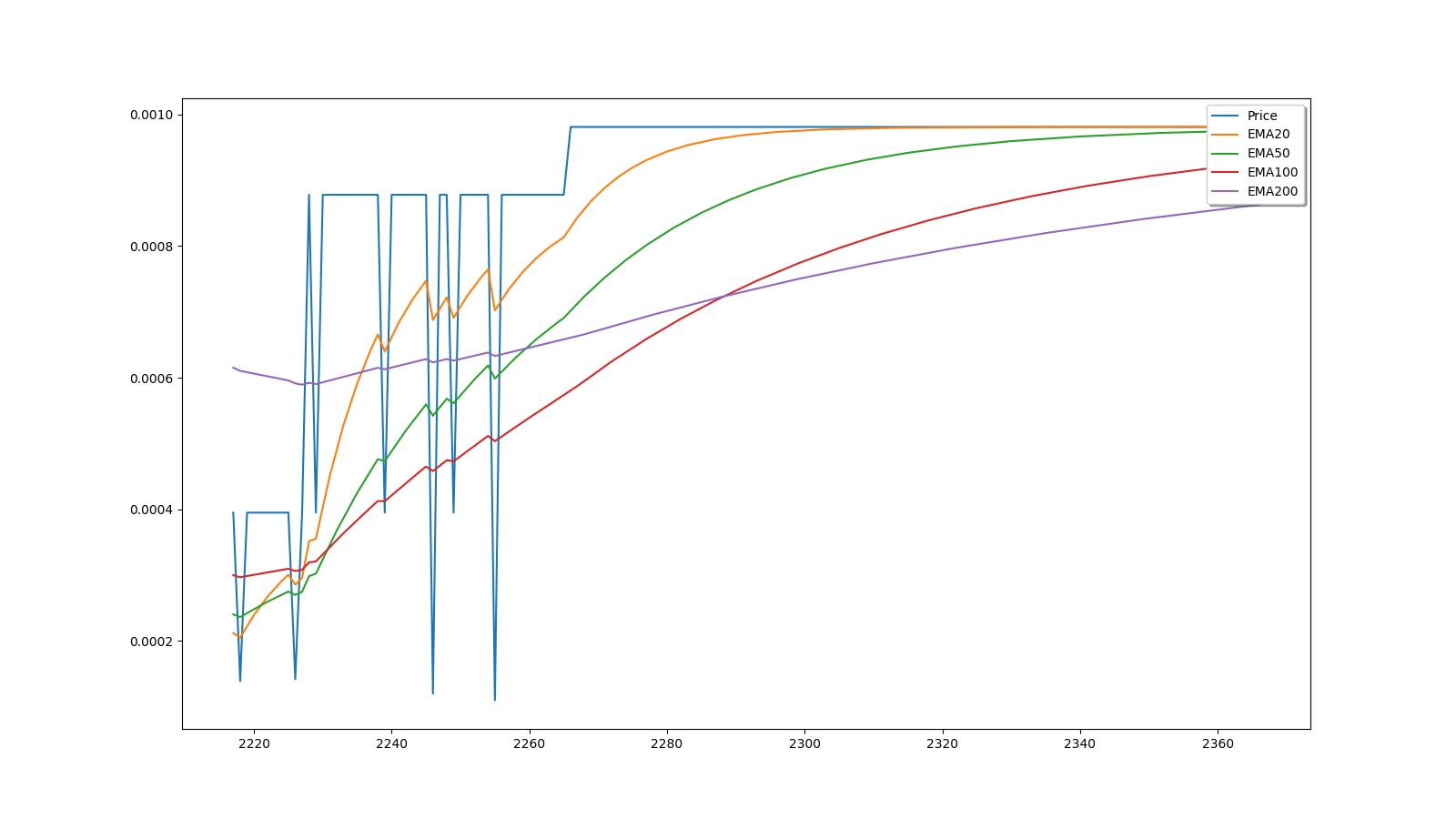 Akropolis  Exponential Moving Averages