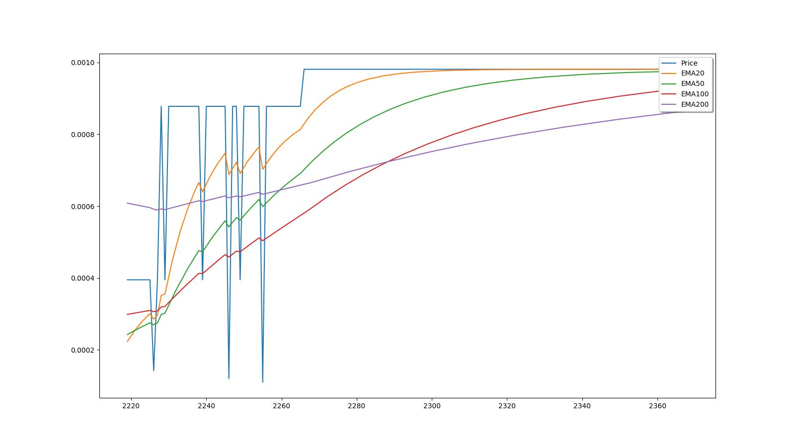 Akropolis Exponential Moving Averages
