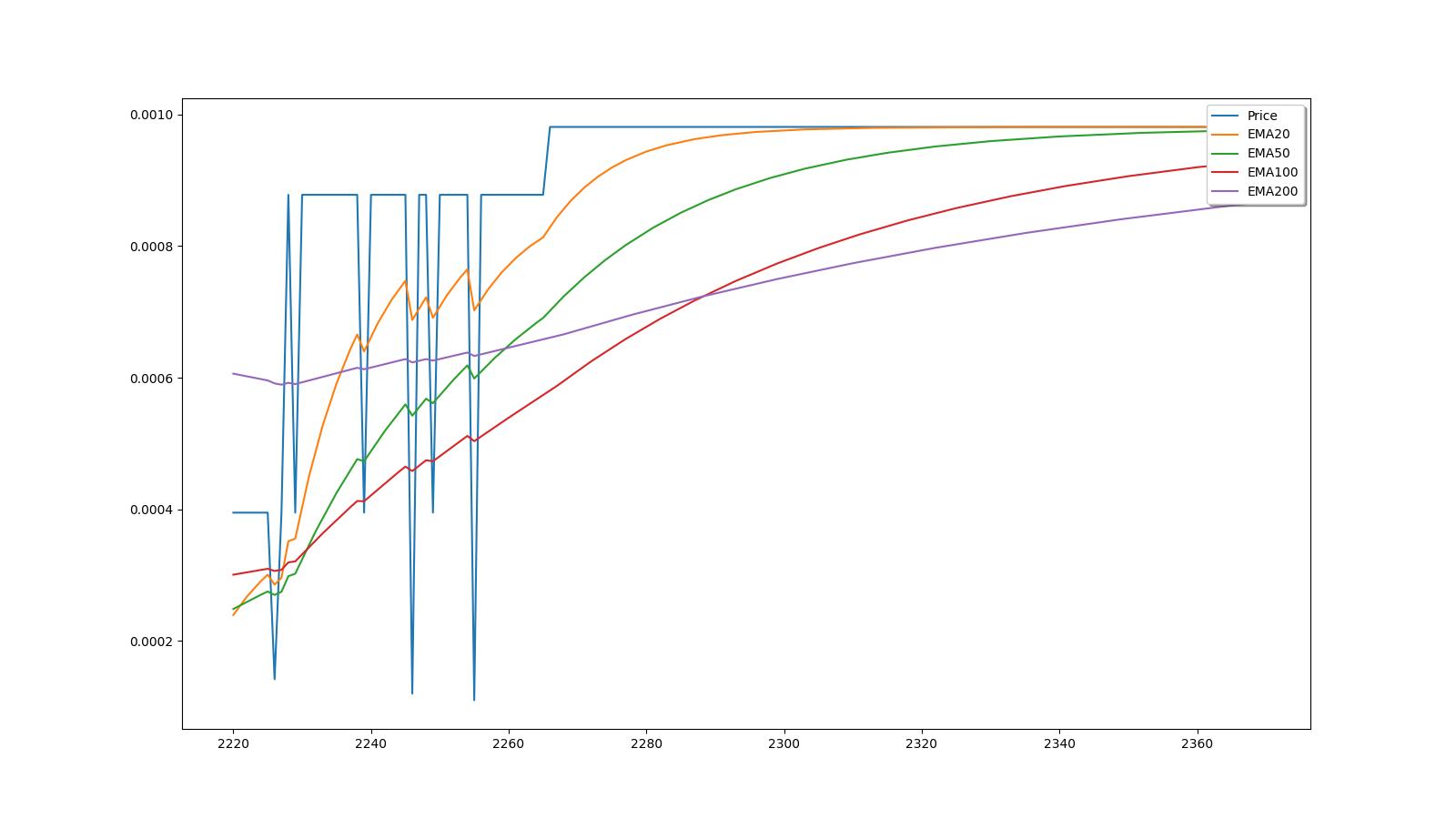 Akropolis Exponential Moving Averages