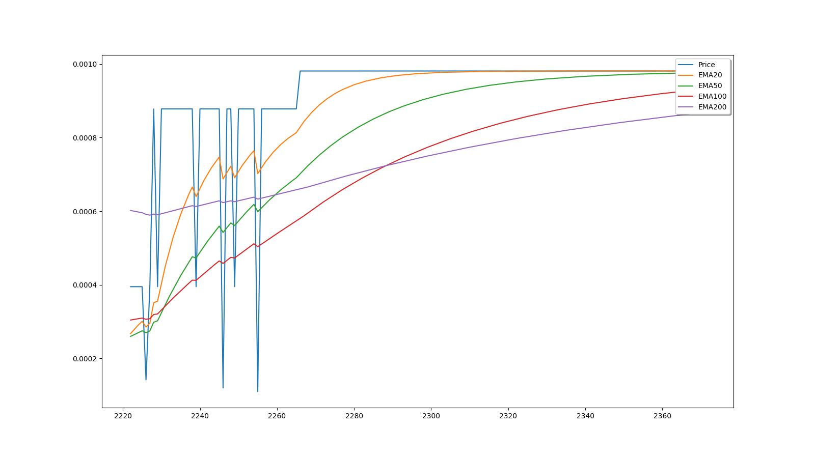 Akropolis Exponential Moving Averages