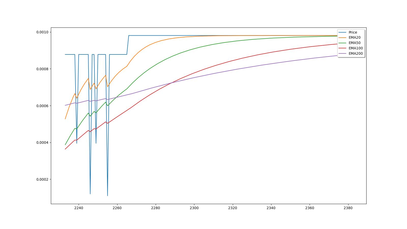 Akropolis Exponential Moving Averages
