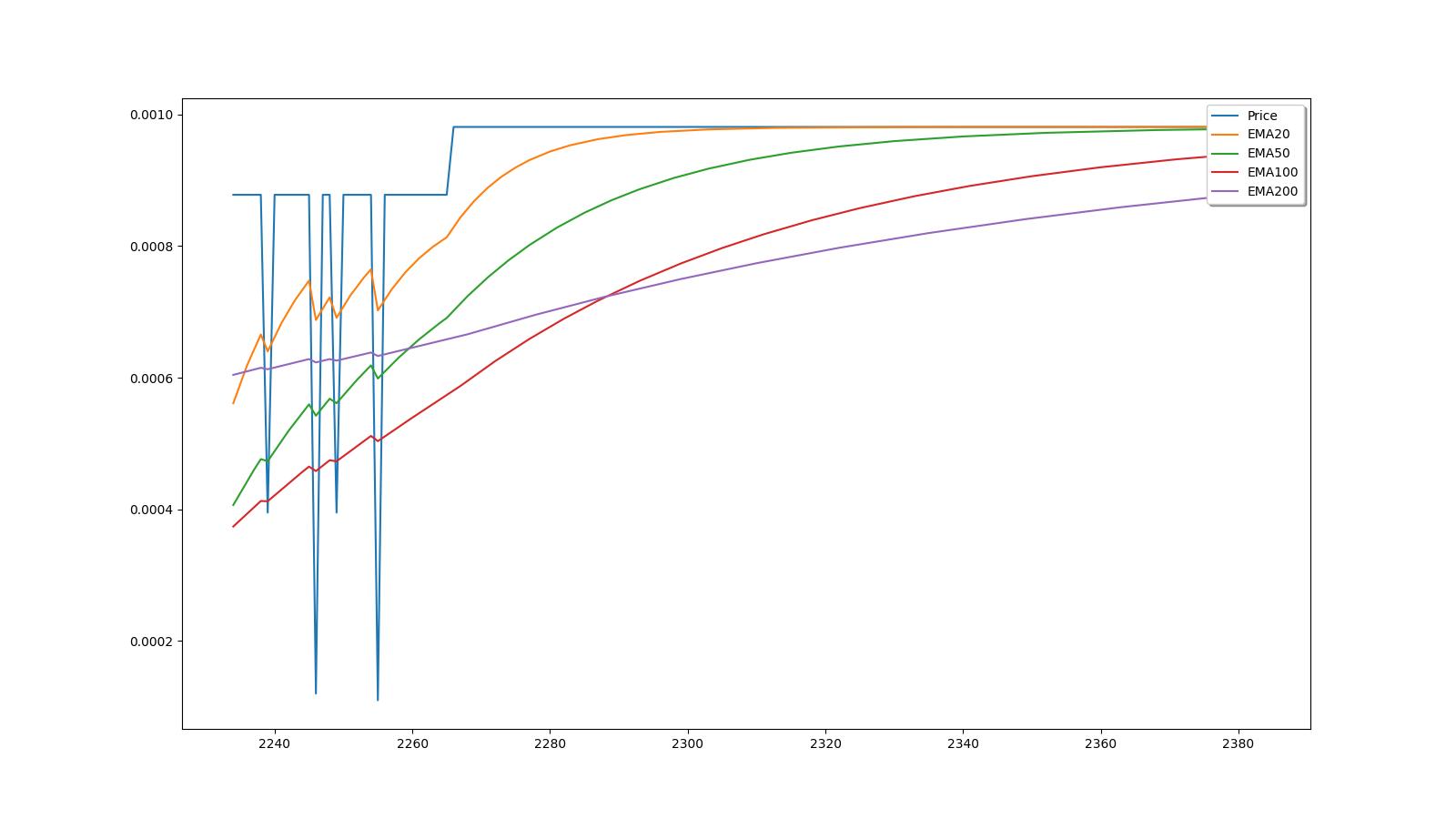 Akropolis Exponential Moving Averages