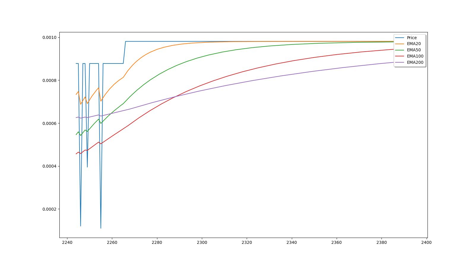Akropolis Exponential Moving Averages