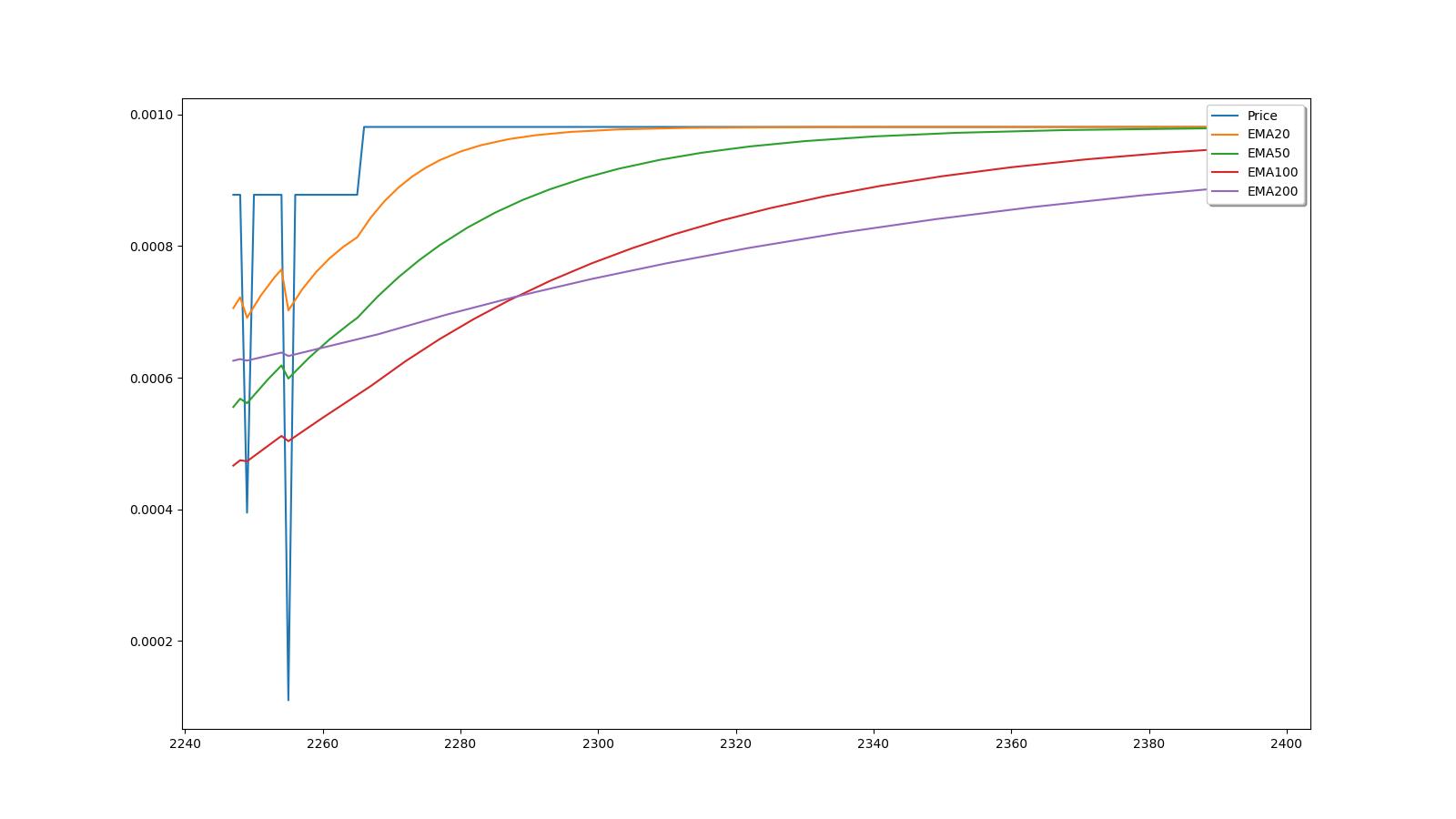 Akropolis Exponential Moving Averages