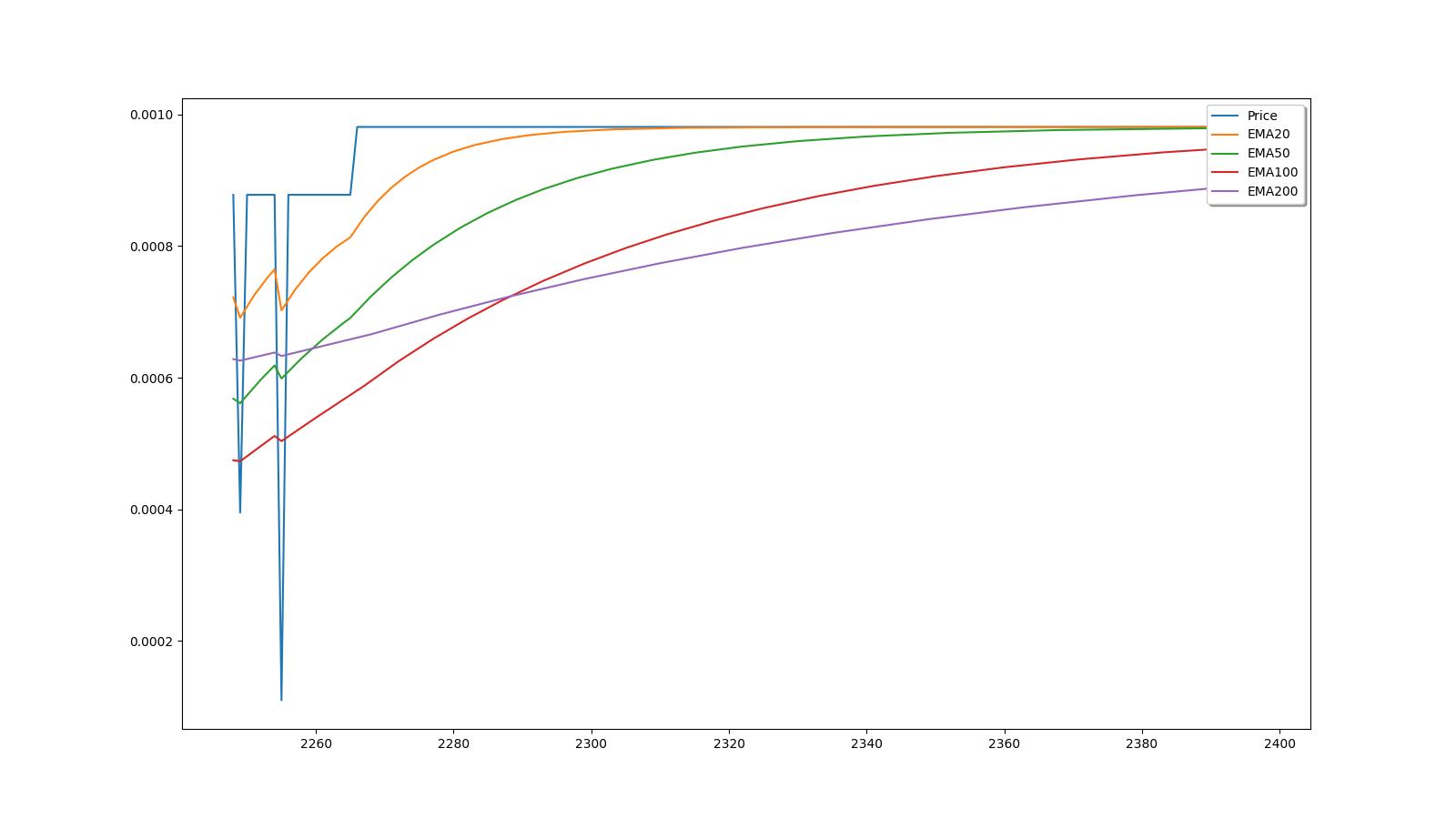 Akropolis Exponential Moving Averages