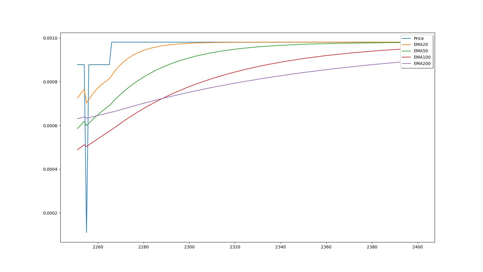 Akropolis Exponential Moving Averages