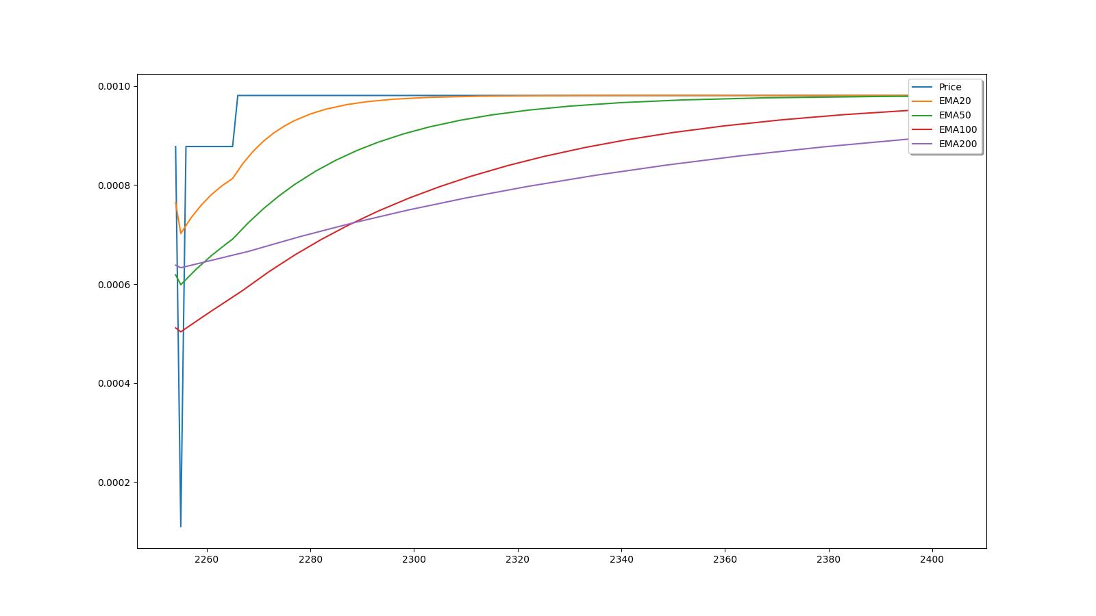 Akropolis Exponential Moving Averages