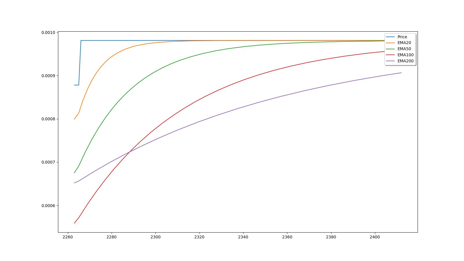 Akropolis Exponential Moving Averages