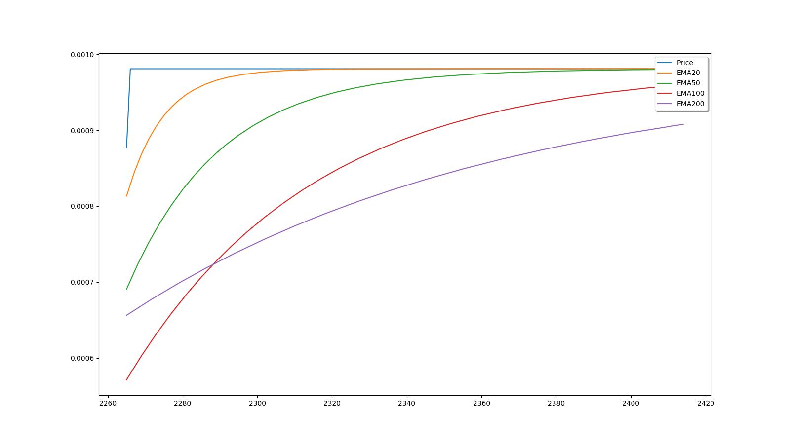 Akropolis Exponential Moving Averages